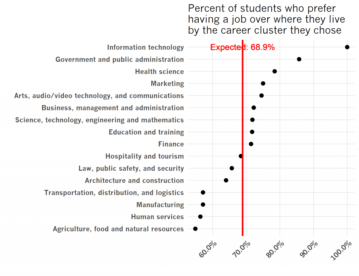 Behind the numbers: For high school students, awareness of career ...