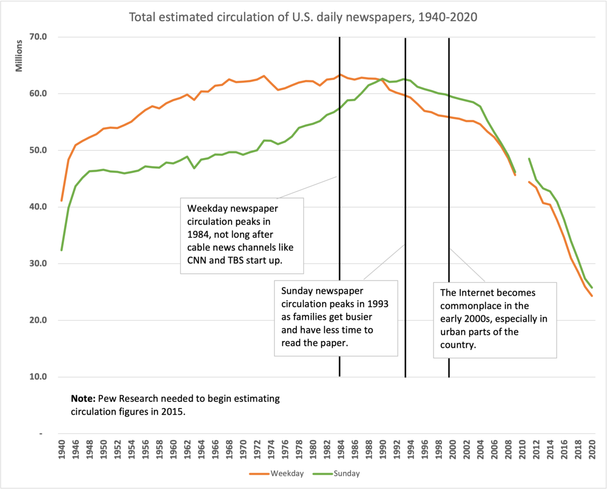 The disappearing rural newspaper | Center for Rural Policy and Development