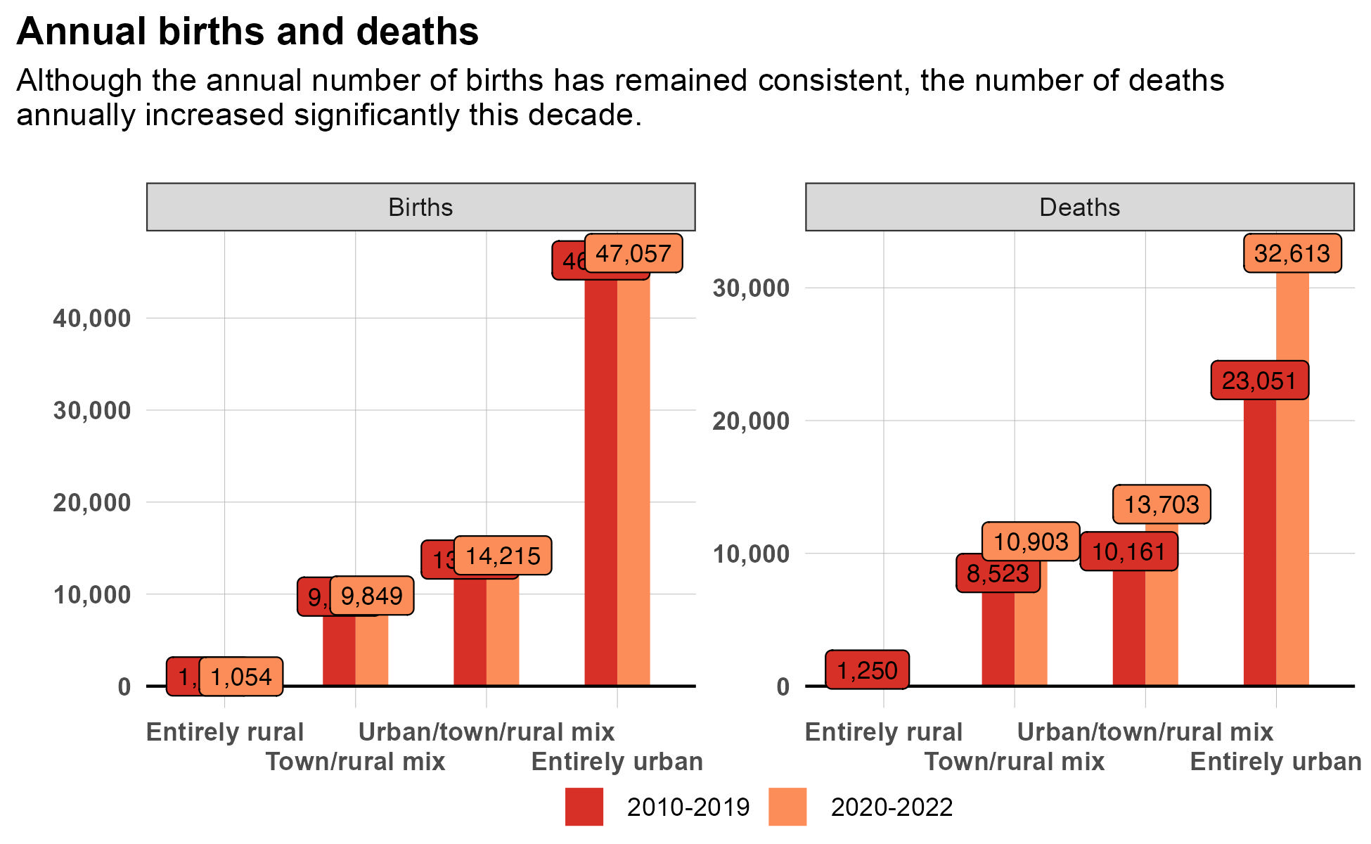 Shift in migration patterns continue in 2022 | Center for Rural Policy ...